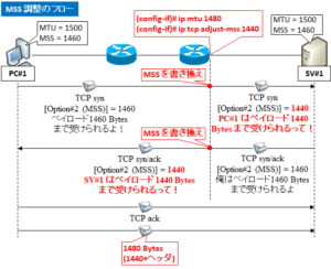 【図解】MTUとMSS, パケット分割の考え方 ~IPフラグメンテーションとTCPセグメンテーション~ | SEの道標
