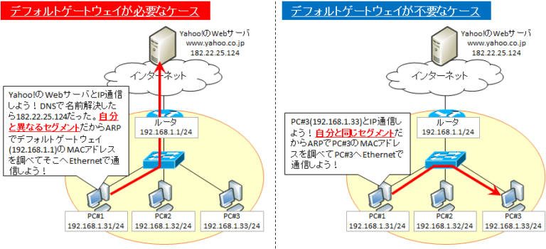 【route add/delete/print】Windowsルーティング永続設定 〜Default Gateway/Static Route ...