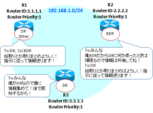 【図解/OSPF】マルチアクセストポロジ(broadcast, multi-access)の特徴 | SEの道標