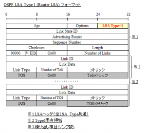 【図解/OSPF】LSA Type1 (Router LSA) のフォーマットと詳細 | SEの道標