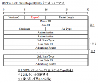 【OSPF】LSRパケットのフォーマットと詳細 | SEの道標