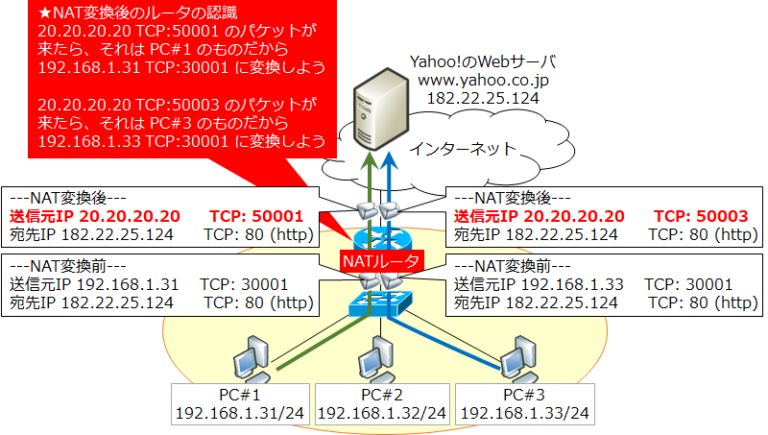 【図解】初心者にも分かるNATの仕組みと種類 ~静的/動的NAT/NAPT(PAT),セキュリティ等メリット/デメリット～ | SEの道標