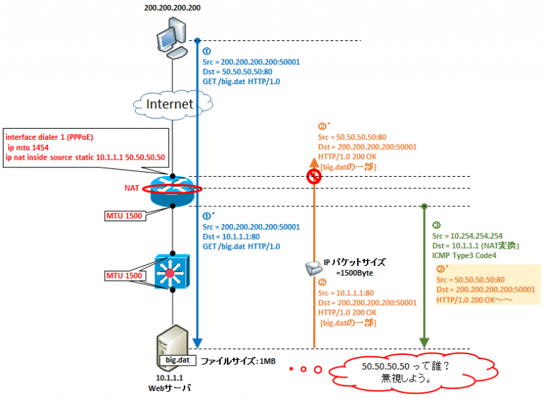 【図解】Path MTU Discoveryの仕組み～ルータやWindows/Linuxでの設定確認/変更方法～ | SEの道標