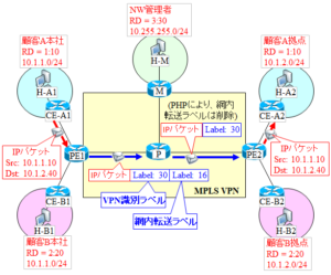 【図解】MPLS-VPNの概要 ～MP-BGPとVRFの動作,シーケンスやRDとRTの違い, 識別ラベルについて～ | SEの道標
