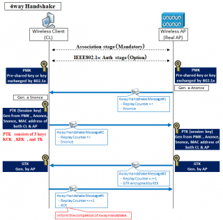 Illustrate: WPA2’s vulnerability [KRACK] and Sequence of 4 way ...