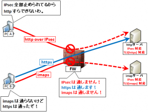 【図解】IPsecとSSL/TLSの違い ～セキュリティ強度や用途,メリット/デメリットの比較～ | SEの道標