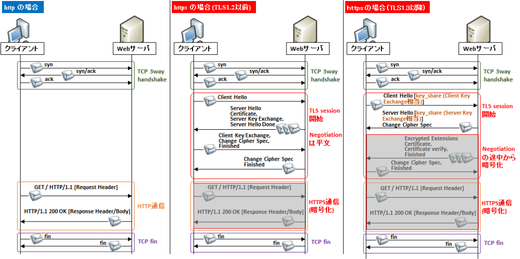 【図解】https(SSL/TLS)の仕組みとシーケンス,パケット構造 〜暗号化の範囲, Encrypted Alert, ヘッダやレイヤに ...