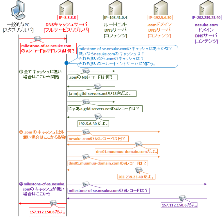 【bind/Linux】ゾーン転送の2つの方式 AXFR と IXFR の違いと設定 | SEの道標