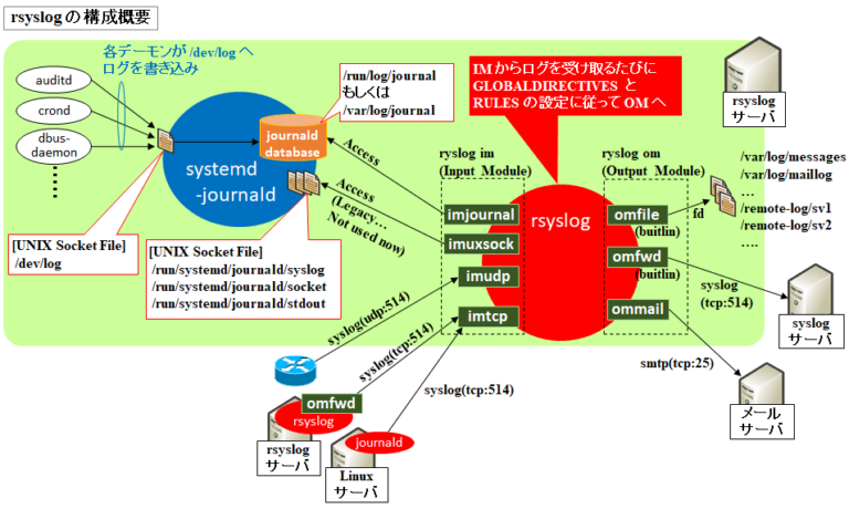 【図解/CentOS】rsyslogの仕組みと.confの設定例 〜template, property, ruleフィルタの種類〜 | SEの道標