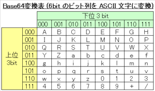 【初心者向け】文字コードの種類と仕組み入門 ~ascii/Shift-JISの互換,UnicodeとUTF-8の違い,Base64/QPについて~ | SEの道標