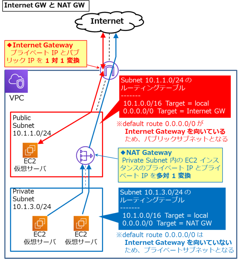 【図解/AWS】インターネットGWとNAT-GWの違い〜各メリット、パブリックサブネットとは〜 | SEの道標