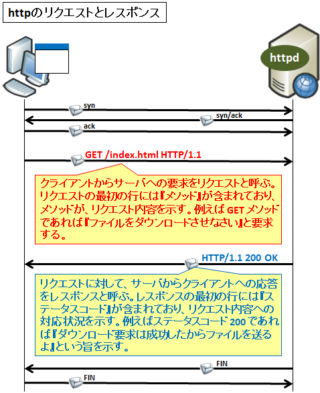 【図解】HTTP/3 (HTTP over QUIC) の仕組み〜UDPのメリット,各バージョンの違い(v1.0/v1.1/v2/v3 ...