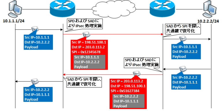 【図解】初心者に分かりやすいIPsecの仕組みとシーケンス～パケットフォーマット,DPD(keepalive)について～ | SEの道標