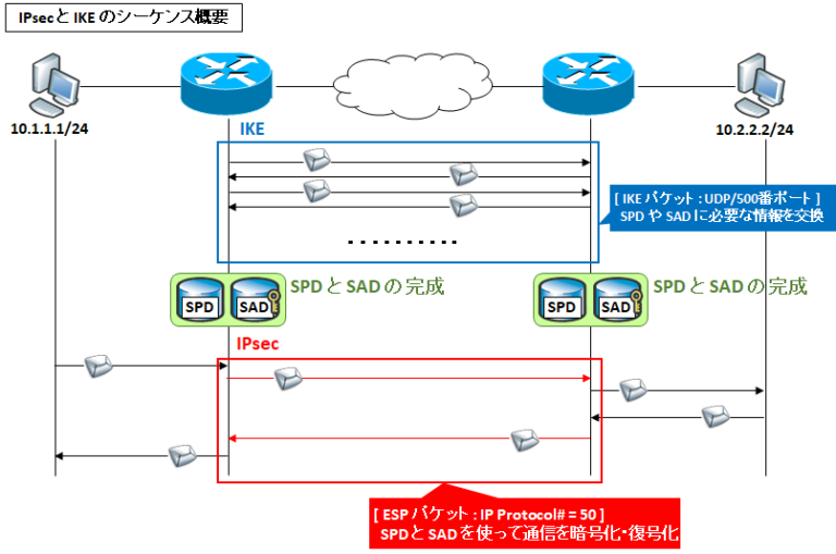 【図解】初心者に分かりやすいIPsecの仕組みとシーケンス～パケットフォーマット,DPD(keepalive)について～ | SEの道標