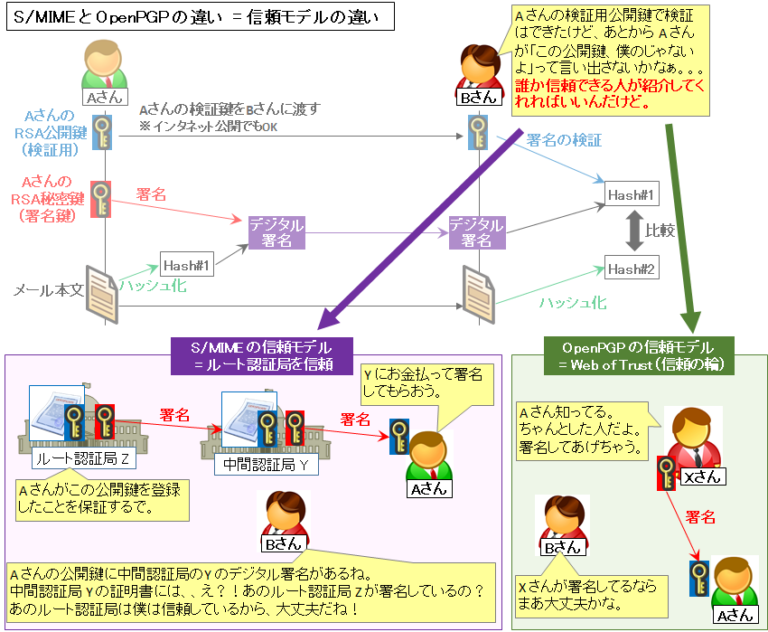 【図解】OpenPGPとS/MIMEの仕組みと違い ~メール暗号化と署名,ssl/tlsとの違い~ | SEの道標