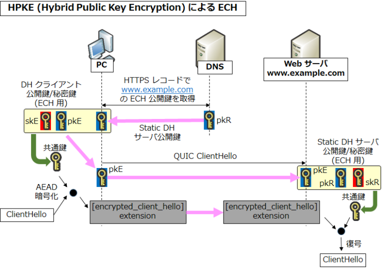 【図解】DNSのHTTPSレコード(type65)とECH(ESNI)の仕組み | SEの道標