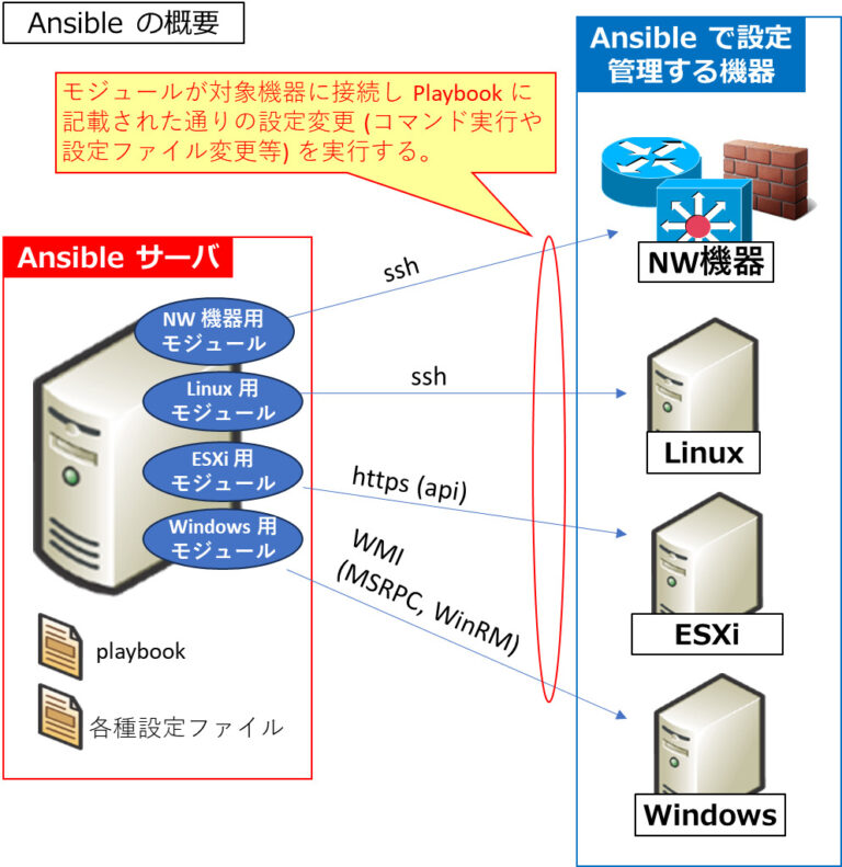【図解/入門】Ansible の仕組み,環境構築, Ubuntu 構成自動化のサンプル | SEの道標